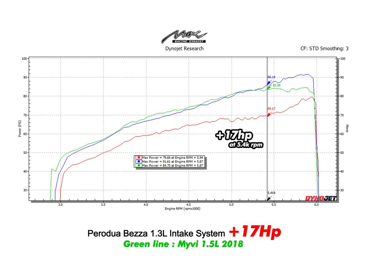 Perodua Myvi Gen 3 & Bezza Max Racing Intake System - Black Series ...