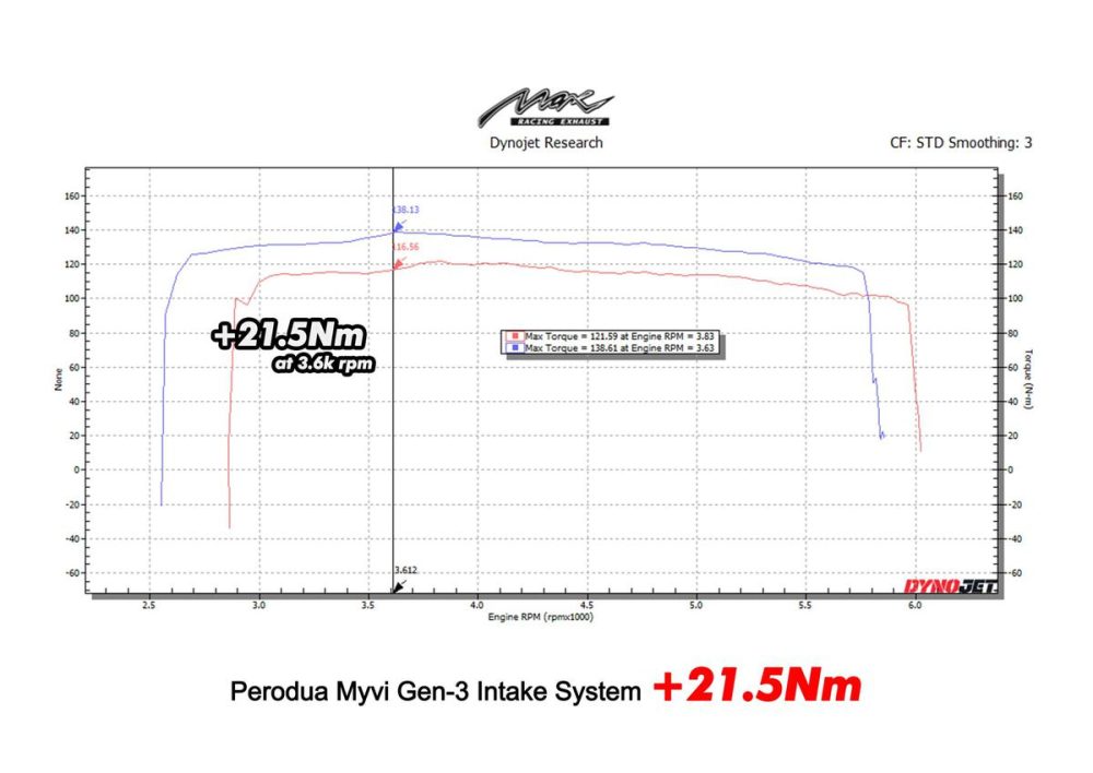 Perodua Myvi Gen 3 / Myvi Gen 3 Facelift & Bezza 1.3L Max Racing Intake ...