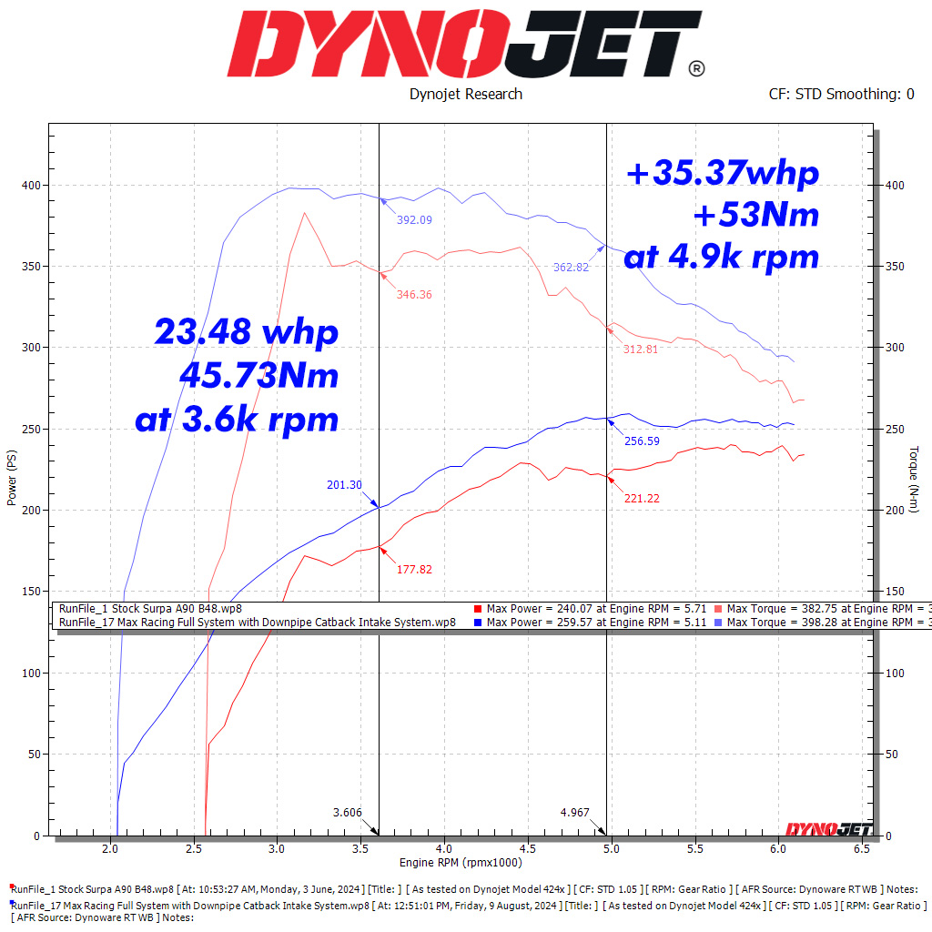 Toyota GR Supra A90 MK5 B48 2.0L Max Racing Hartze-sistema | Max Racing ...